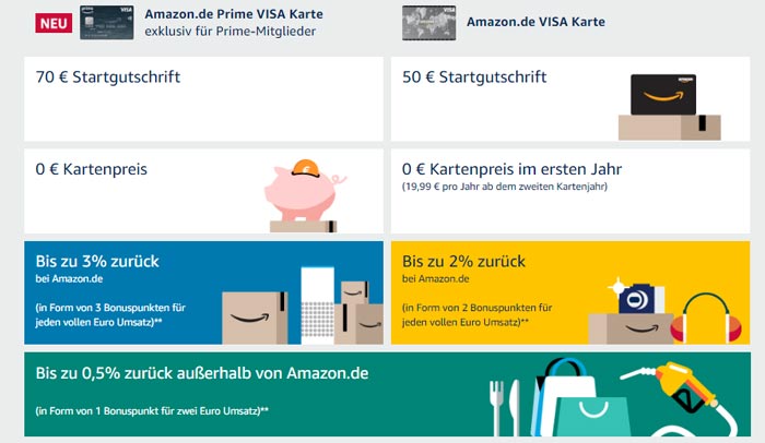 Kostenlose Amazon Kreditkarte + 60€ Startguthaben + 3% Cashback